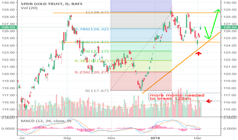 GLD Stock Price and Chart — TradingView