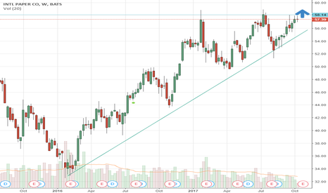 IP Stock Price and Chart — TradingView
