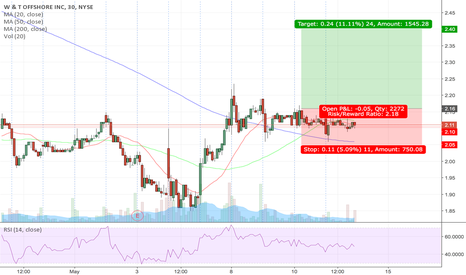 WTI Stock Price and Chart — TradingView