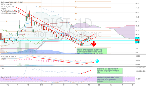 RIOT Stock Price and Chart — TradingView