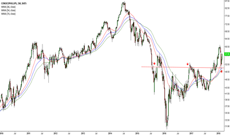 COP Stock Price and Chart — TradingView