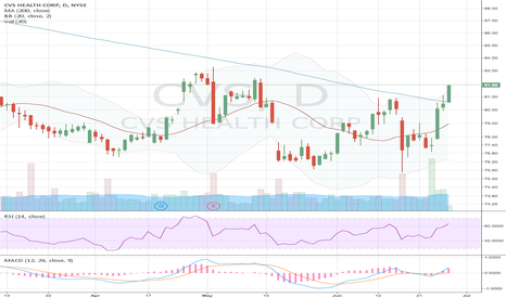 CVS Stock Price and Chart — TradingView
