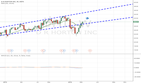 DHI Stock Price and Chart — TradingView