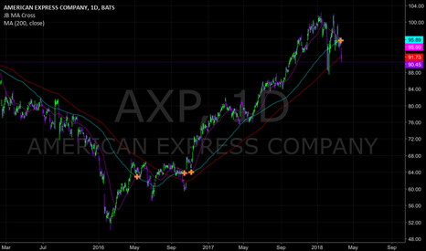 AXP Stock Price and Chart — TradingView
