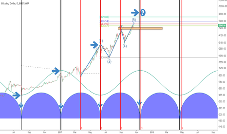 Sine Wave — Technical Analysis and Trading Ideas — TradingView