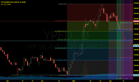 YPFD Precio la acción y gráfico — TradingView