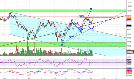 SOXX Stock Price and Chart — TradingView