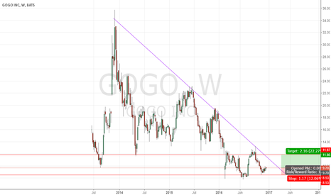 GOGO Stock Price and Chart — TradingView