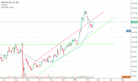INFY Stock Price and Chart — TradingView — India