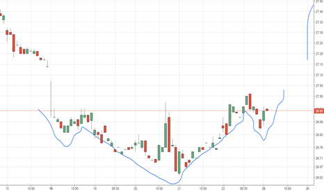 SDOW Stock Price and Chart — TradingView