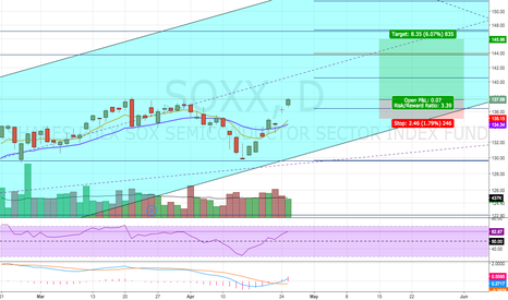 SOXX Stock Price and Chart — TradingView