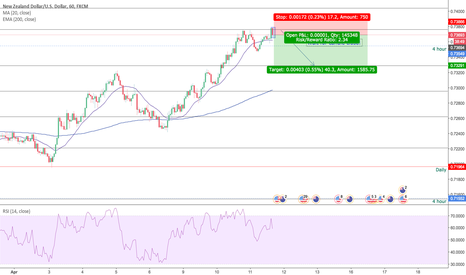 NZDUSD Chart, Rate and Analysis — TradingView