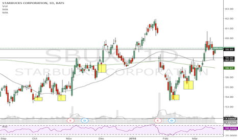 SBUX Stock Price and Chart — TradingView