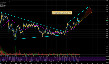 BB Stock Price and Chart — TradingView