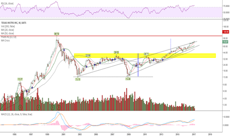 TXN Stock Price and Chart — TradingView