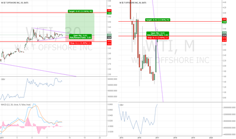 WTI Stock Price and Chart — TradingView