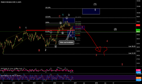 FNV Stock Price and Chart — TradingView