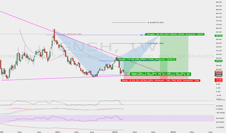 GUSH Stock Price and Chart — TradingView