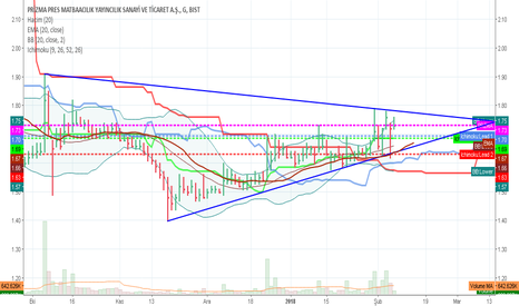 PRZMA Hisse Senedi Fiyatı ve Grafiği — TradingView