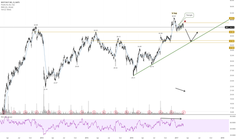 BBY Stock Price and Chart — TradingView