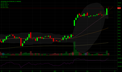 SWKS Stock Price and Chart — TradingView