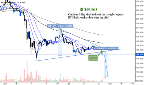 BCH USD - Bitcoin Cash Price Chart — TradingView