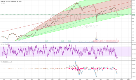 GE Stock Price and Chart — TradingView