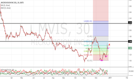 MVIS Stock Price and Chart — TradingView