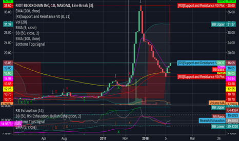 RIOT Stock Price and Chart — TradingView
