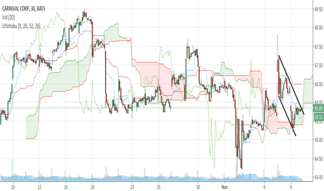 CCL Stock Price and Chart — TradingView