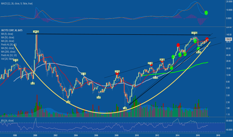 INCY Stock Price and Chart — TradingView
