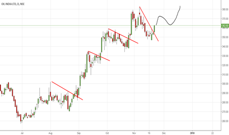 OIL Stock Price and Chart — TradingView — India