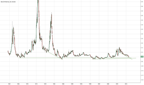 Consumer Price Index for All Urban Consumers: All Items (USA Inflation ...