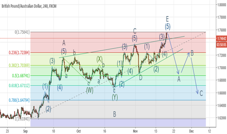 Leading Diagonal — Technical Analysis and Trading Ideas — TradingView