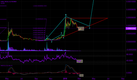 Ascending Triangle — Technical Analysis and Trading Ideas — TradingView