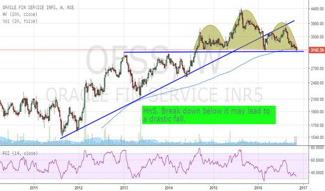 OFSS Stock Price and Chart — TradingView — India