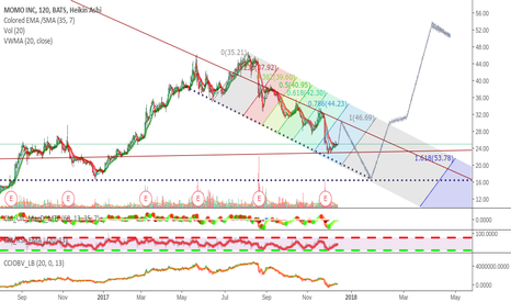 MOMO Stock Price and Chart — TradingView