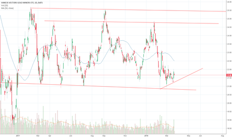 GDX Stock Price and Chart — TradingView