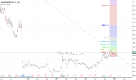 AMRN Stock Price and Chart — TradingView