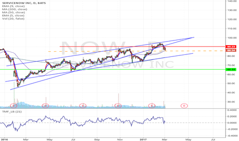 NOW Stock Price and Chart — TradingView