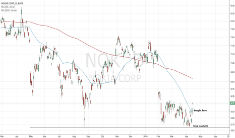 NOK Stock Price and Chart — TradingView