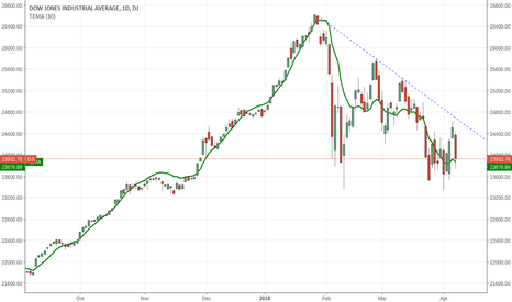 Dow Jones Index Chart – DJI Quote — TradingView — India