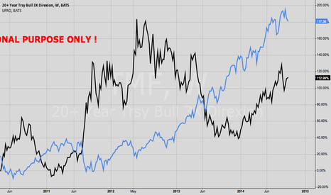 TMF Stock Price and Chart — TradingView