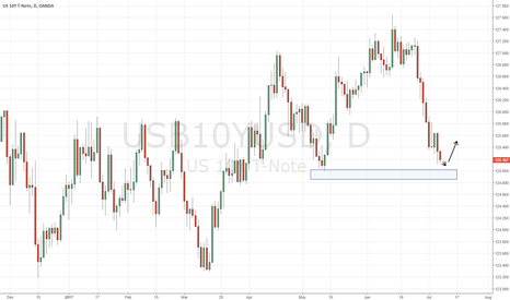 USB10YUSD Charts and Quotes — TradingView