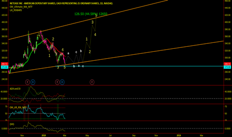 NTES Stock Price and Chart — TradingView