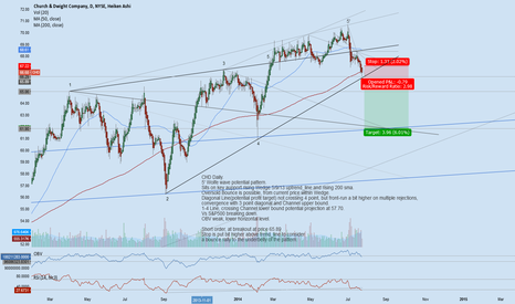 CHD Stock Price and Chart — TradingView