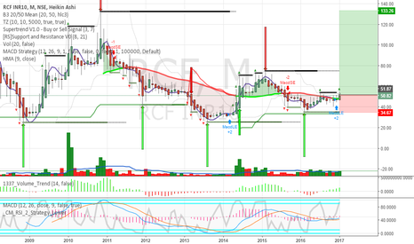 RCF Stock Price and Chart — TradingView