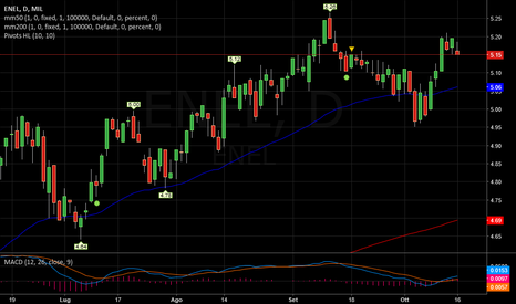 ENEL azioni e grafico prezzo — TradingView