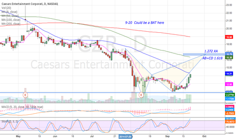 CZR Stock Price and Chart — TradingView