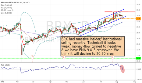 BRX Stock Price and Chart — TradingView